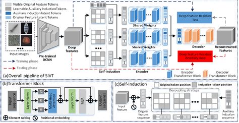 generalizable industrial visual anomaly detection with self induction