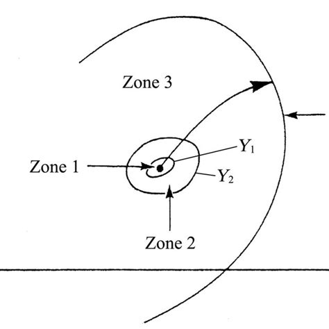 5 Schematic Diagram Of Kinematic Sub Yield Surfaces After Jardine