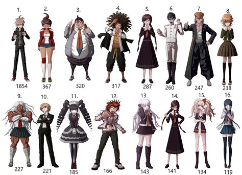 Ranking Danganronpa Trigger Happy Havoc Characters By How Many Lines