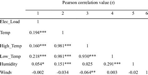 correlation between loads and climate variables download scientific