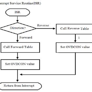 Interrupt Service Routine ISR Of The Program Download Scientific Diagram