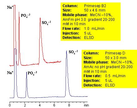 HPLC Separation Of Sulfate And Phosphate Ions On Mixed Mode HPLC SIELC