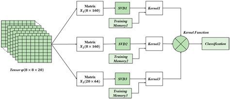 Real Time Digital Signal Processing Based On Fpgas For Electronic Skin Implementation