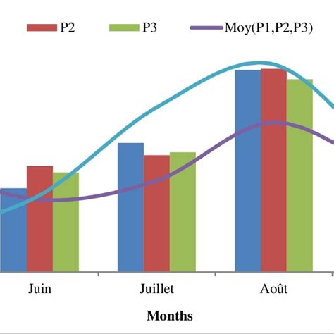 Seasonal Variability Of Precipitation For The Mean Ensemble Model And