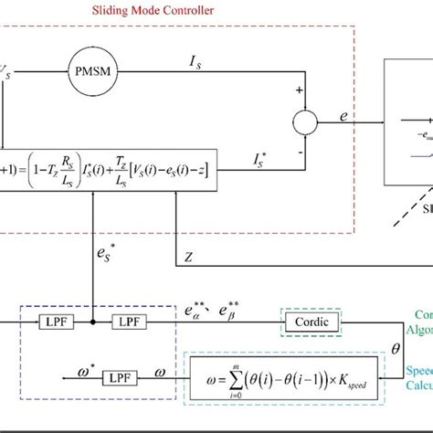 Rotor Position Estimation And Control Download Scientific Diagram