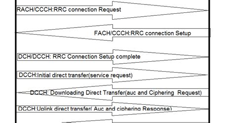 All About Mobile Field Testing Message Flow For Pdp Context Activation