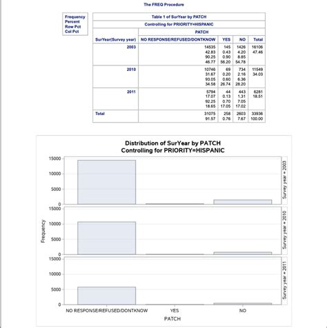 Solved How To Turn Results From Proc Freq Table Into An Overlapping