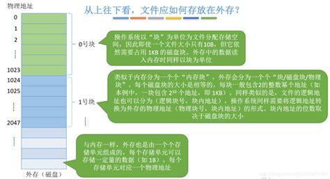14 操作系统第四章 文件管理 文件逻辑结构 文件目录结构文件管理分类目录 Csdn博客