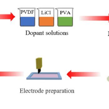 Steps For Humidity Sensor Preparation Based On PVDF Composite Films Download Scientific Diagram