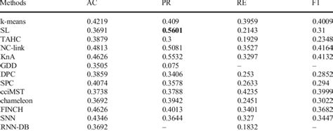 The Performance Comparison Of Sixteen Clustering Algorithms On Glass Download Scientific Diagram