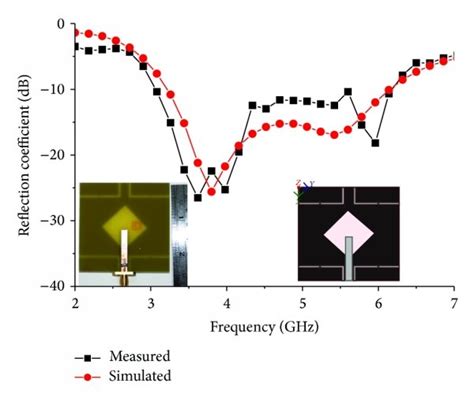Comparison Between Simulated And Measured Reflection Coefficient Of The