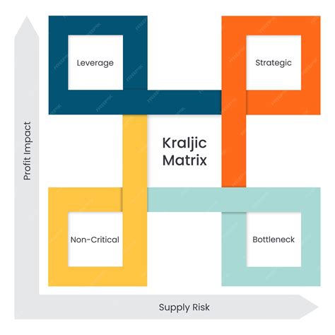 Premium Vector Vector Illustration Infographic Of A Kraljic Matrix For Business Procurement