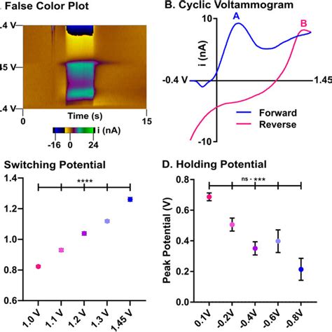 Electrochemical Characterization Of L Methionine A B False Color Download Scientific