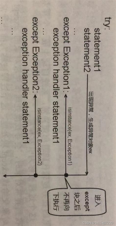 Python:异常处理python包含异常处理的程序 Csdn博客 Python:异常处理python包含异常处理的程序 Csdn博客