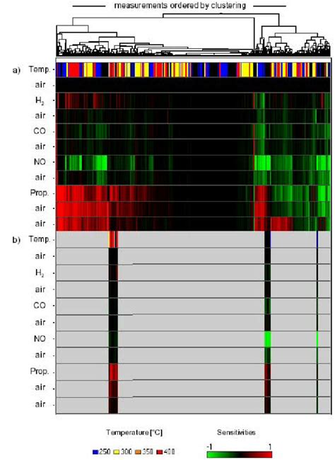 A Hierarchical Clustering Map Of The Sensitivities Based On The