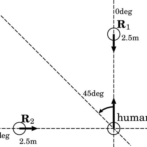 Relative Positions Of The Human And The Robots In The Experiment To Download Scientific Diagram
