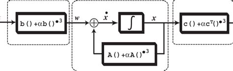 Block Diagram Of The Weakly Nonlinear Gm − C Filter The State Space Download Scientific Diagram