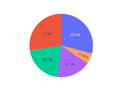 Plotly Pie Chart