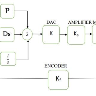 Simulation Setup Of Transfer Function Of DC Motor Download Scientific Diagram