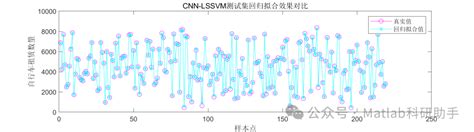 基于cnn lssvm的自行车租赁数量预测研究附matlab代码 csdn博客