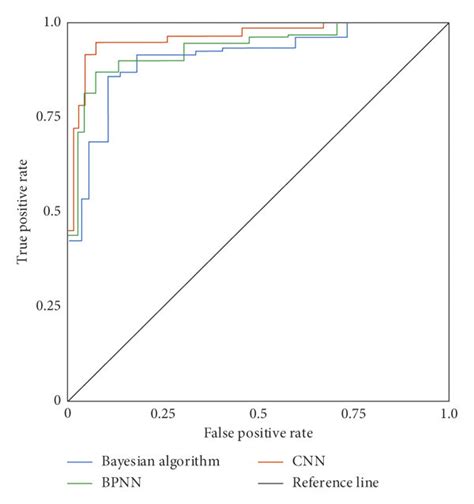 Model Recognition Performance Comparison Results Download Scientific