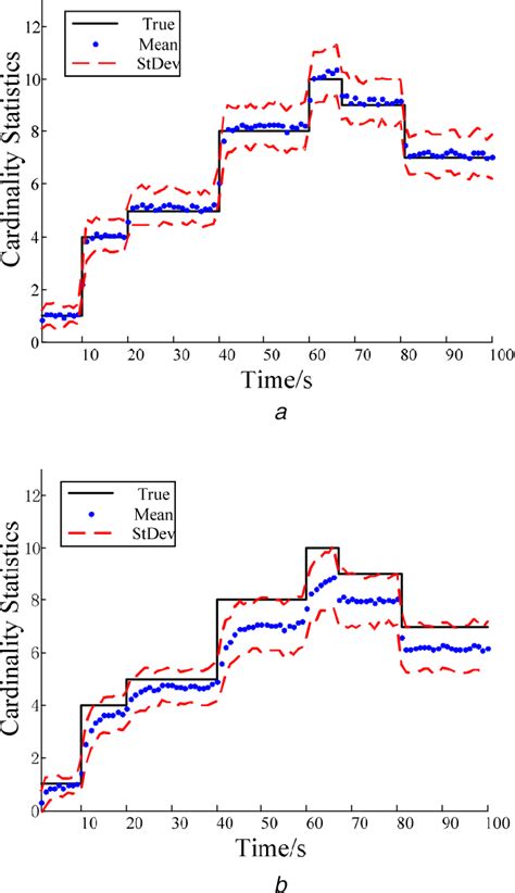 Cardinality Estimated Of Two Filters In Case 1 A Smc‐cbmember B