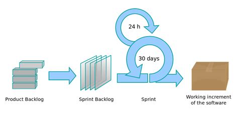 Tips An Introduction To Scrum Process In Software Development A Comprehensive Overview