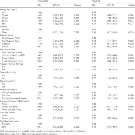 univariate and multiple logistic regression analyses of factors