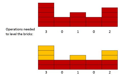java minimum number of increment other operations to make all array