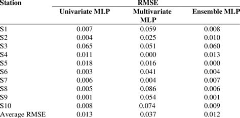 The Performance Of The Univariate Multivariate And Ensemble Of The