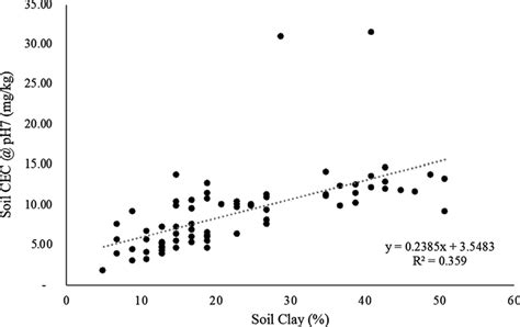 Soil CEC As A Function Of Soil Clay Content Including The Two Outlier Download Scientific