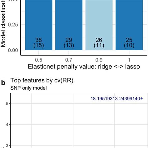 model trained on only snp data a cross validation classification