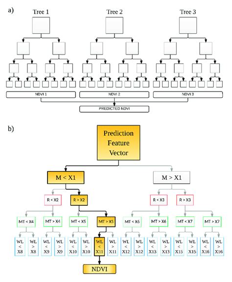 typical random forest regression tree structure a and example of an