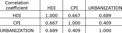Matrix Of Correlation Coefficients Download Scientific Diagram