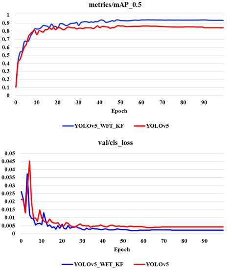 the training results of yolov5 model and yolov5 wft kf model