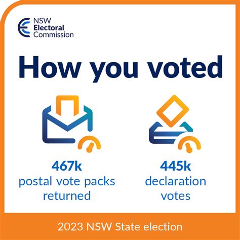Nsw Electoral Commission On Twitter With The Results Of The 2023 Nsw