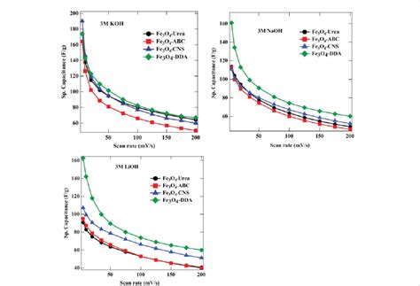 Comparison Of Specific Capacitance Vs Scan Rate Of Fe 3 O 4 Measured Download Scientific