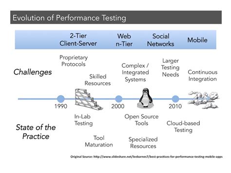 Evolution Of Performance Testing Redline13