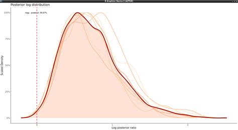 Extract Credibleconfidence Interval Of A Threshold In A Bayesian