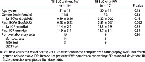 Demographic And Clinical Features Of Patients With Tubercular
