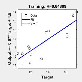 A Graphical Analysis Of Regression In Matlab Training The Network Download Scientific Diagram