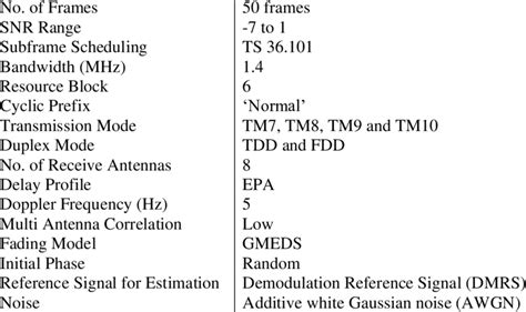 Experimental Simulation Parameters Download Scientific Diagram
