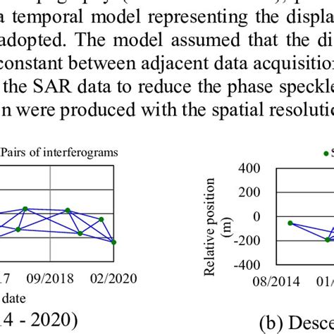 Connection Graphs Of Ascending And Descending Alos 2 Data For Sbas