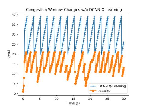 dr and fpr comparison of detection algorithms 3 indicators in