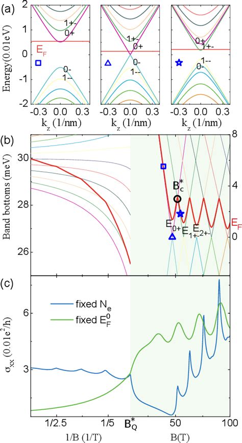 Figure 2 From Quantum Oscillation Beyond The Quantum Limit In Pseudospin Dirac Materials