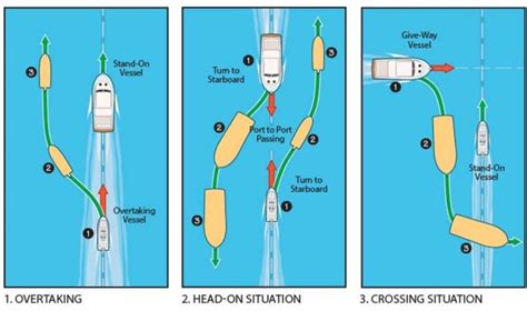 Overtaking And Avoiding Ship Collisions Navigational Best Practices Maritime Education