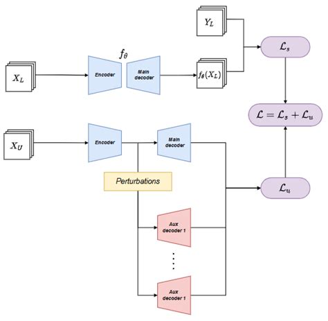 2023最新半监督语义分割综述 技术总结与展望! Csdn博客 2023最新半监督语义分割综述 技术总结与展望! Csdn博客