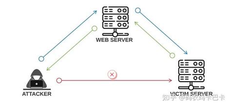 Ssrf漏洞原理攻击与防御超详细总结 知乎