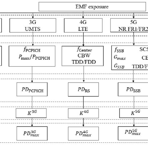 General Scheme For Maximum Emf Exposure Assessment From Mobile Network