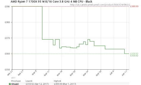 AMDs Ryzen Has Not Brought The Price Wars We All Wanted Needed KitGuru